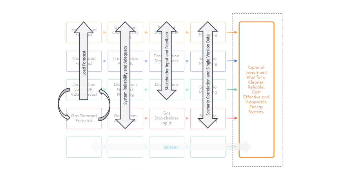 What is Integrated System Planning (ISP)?
